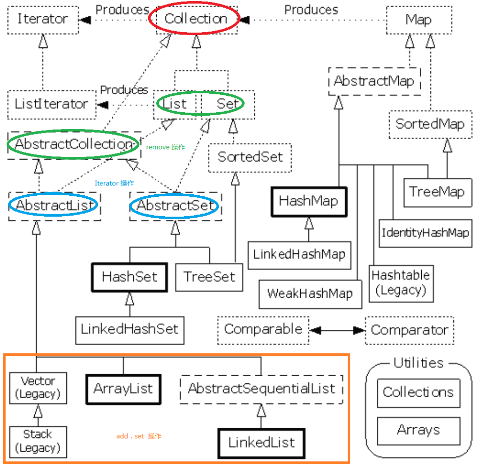 Java Collection Framework Collection 接口 哪个类或者借口不包括在collection Framework Csdn博客